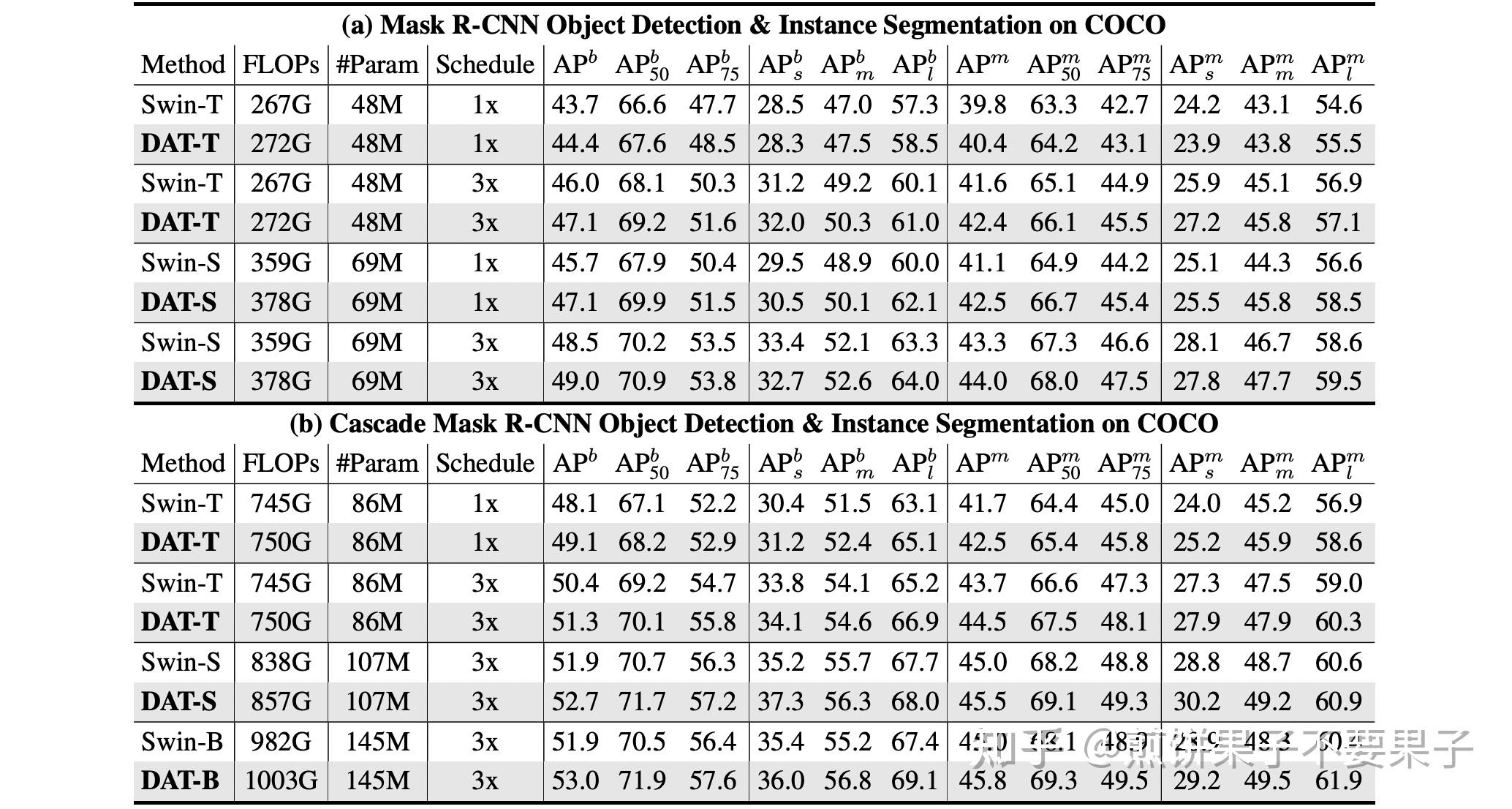 【Deformable Attention】Vision Transformer with Deformable Attention - 知乎