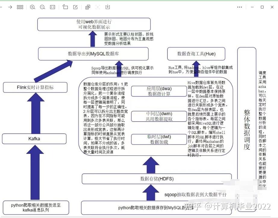 计算机毕业设计hadoopspark交通大数据 地铁客流量分析大数据 数据仓库 大数据毕业设计 大数据毕设 知乎