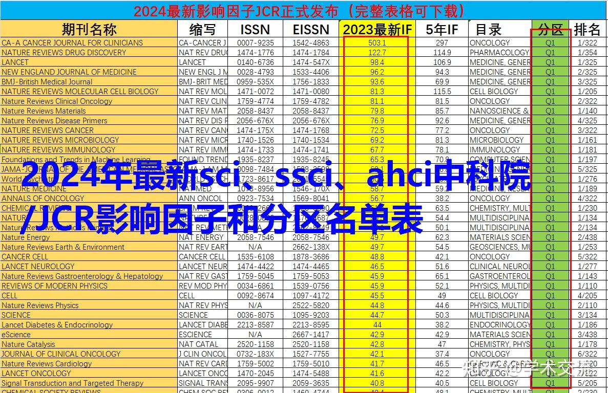 快速查询！2024年最新sci、ssci、ahci中科院/JCR影响因子和分区名单表 - 知乎
