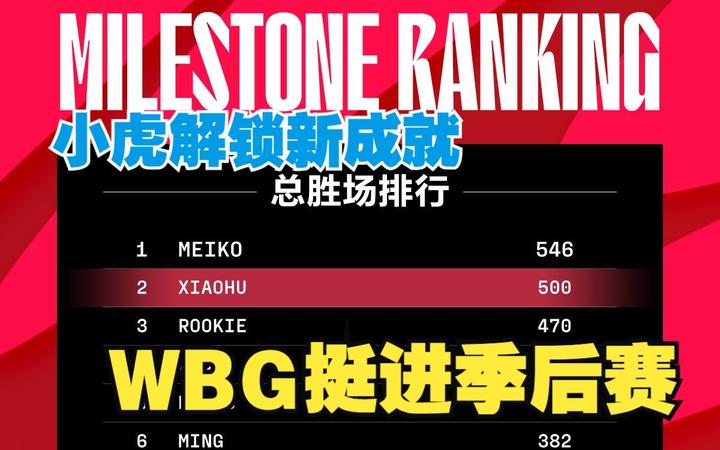 锁定季后赛，小虎解锁新成就！换了新中单也没用，WBG零封Up！ - 知乎