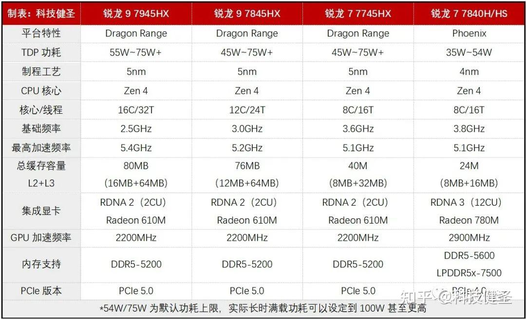 AMD Zen4 锐龙 7 7840HS 跑分首秀，多核性能猛增 26％，对这一性能作何评价？ - 知乎