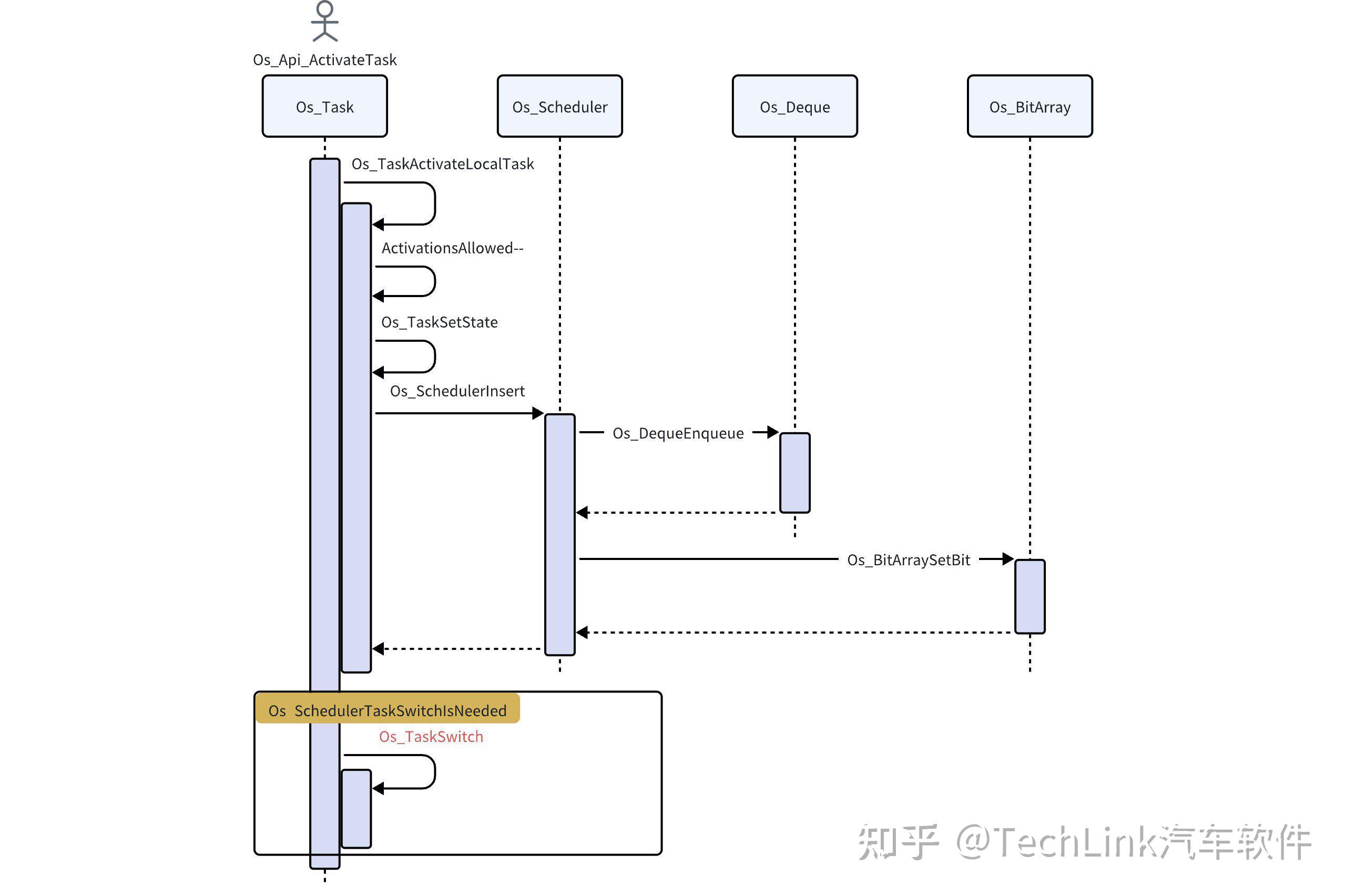 AUTOSAR OS模块详解(四) Task&Event - 知乎