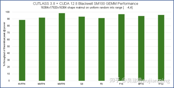 CUDA编程：NVIDIA CUTLASS 4.0的Python支持 - 吴建明wujianming - 博客园