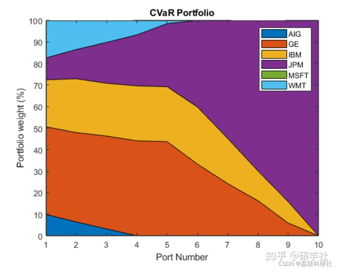 使用投资组合CVaR对象进行条件风险价值（CVaR）投资组合优化(Matlab代码实现) - 知乎