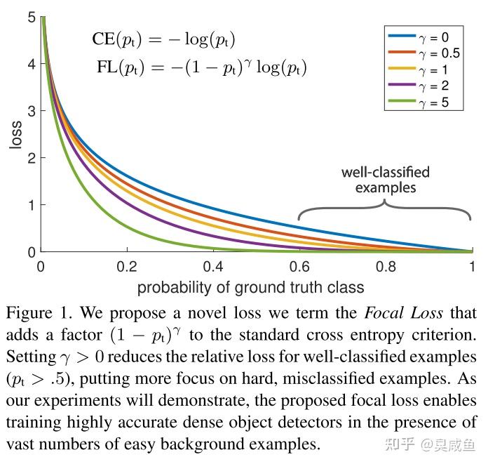 目标检测RetinaNet: Focal Loss for Dense Object Detection - 知乎