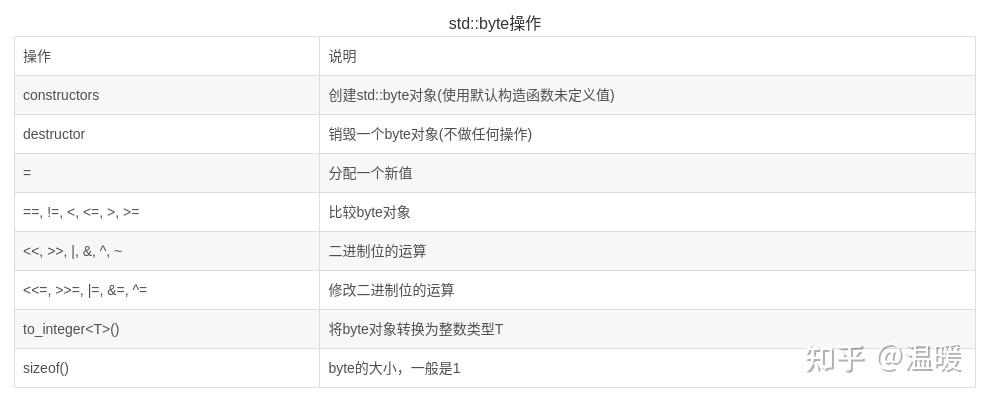 c++ std::byte - 知乎