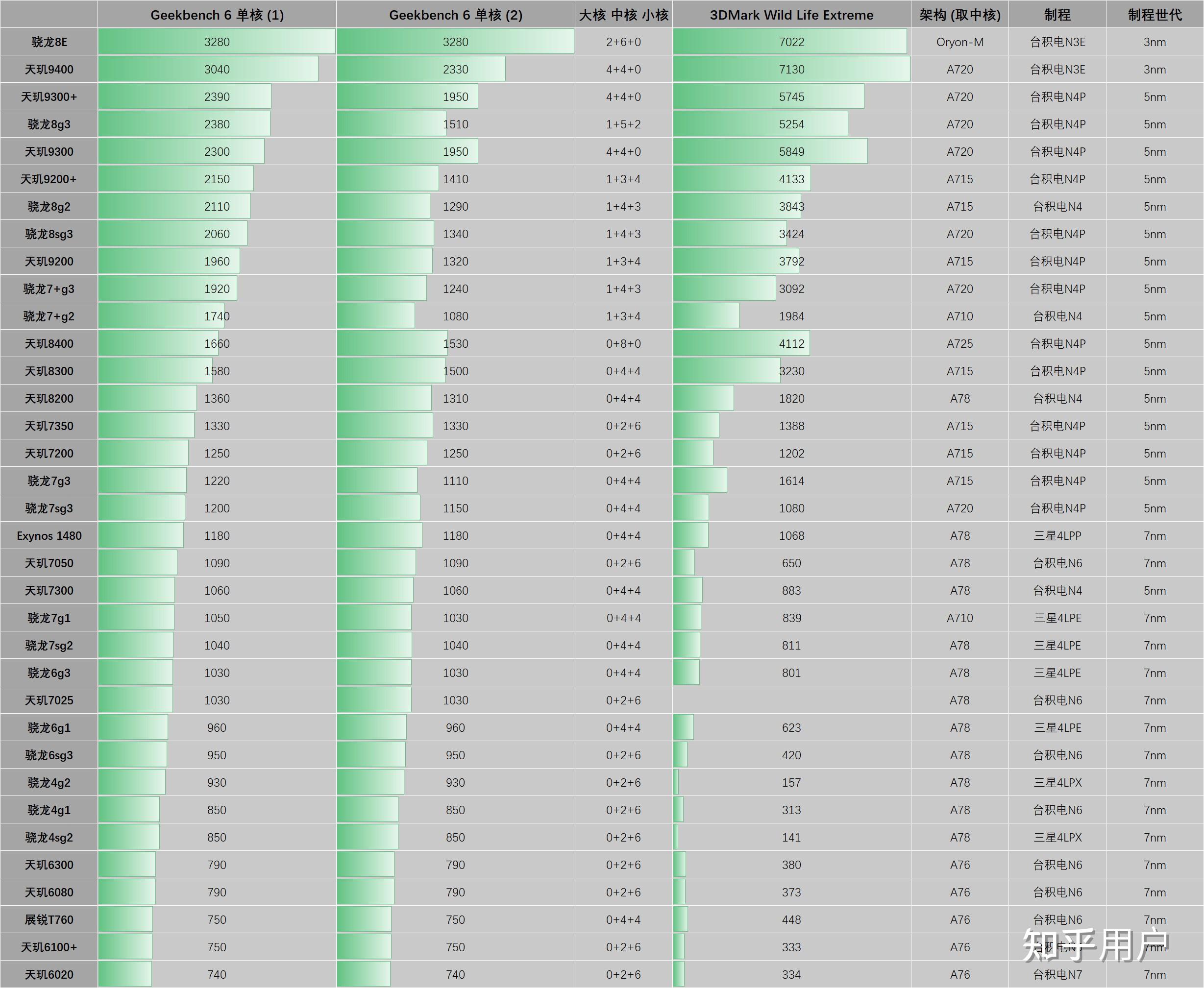 日常使用，天玑9400和骁龙8e，哪个更舒服？ - 知乎