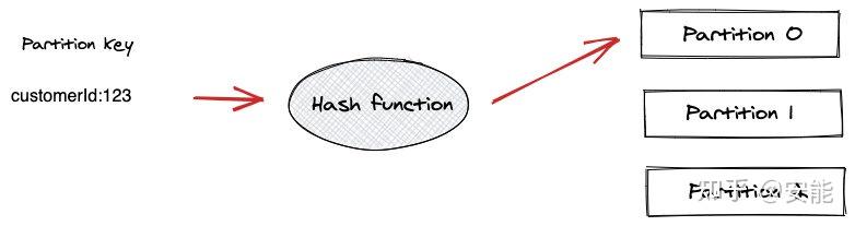细说 Kafka Partition 分区 - 知乎