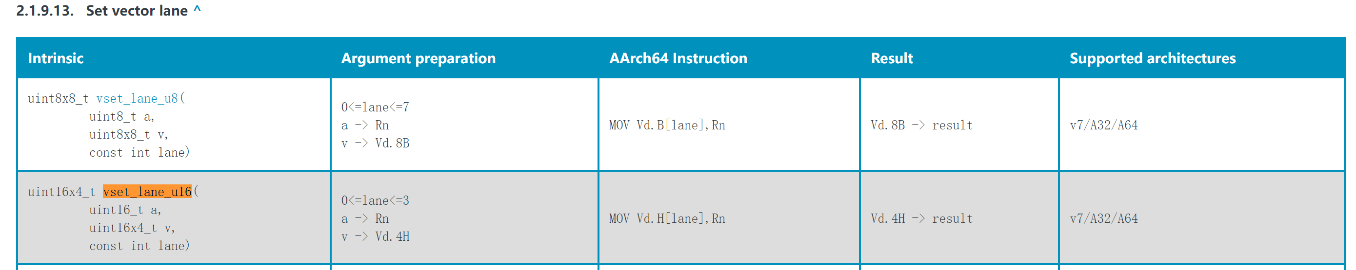 Arm Neon C常见函数说明 - 知乎