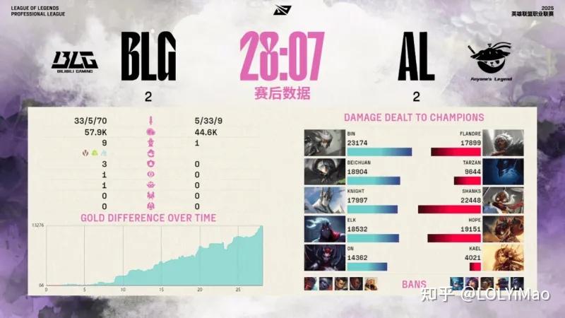 2025LPL赛区AL 3-2 BLG - 知乎