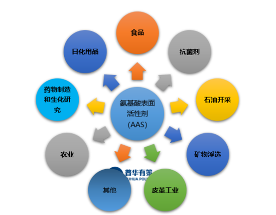 氨基酸表面活性剂（AAS）概述及主要应用领域、主要玩家企业 - 知乎