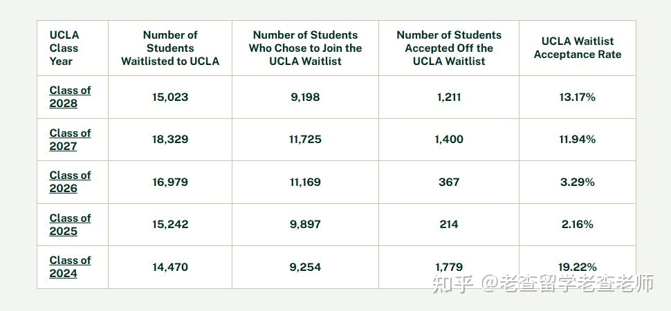 UCLA缩招，UCB翻倍发录取！进入Waitlist名单，转正还有机会吗？ - 知乎