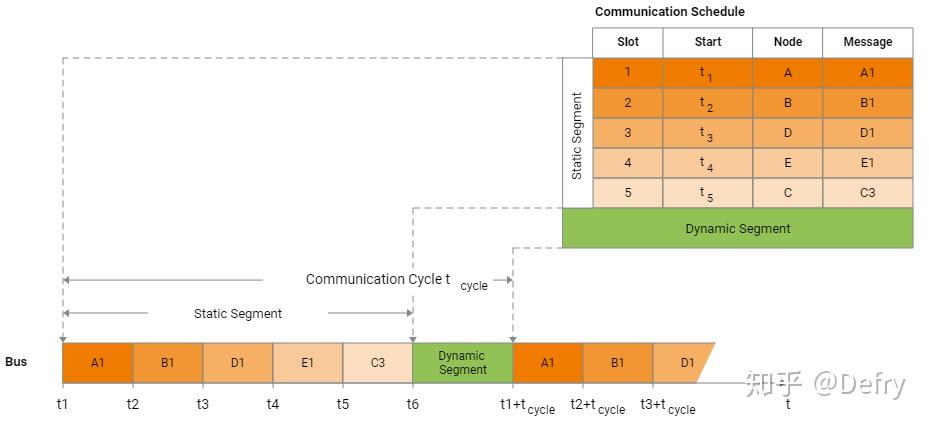 FlexRay 介绍 - 知乎