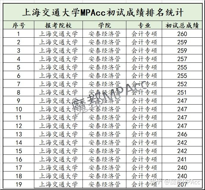 最终版：2023上海地区MPAcc院校初试分数情况在线统计 - 知乎