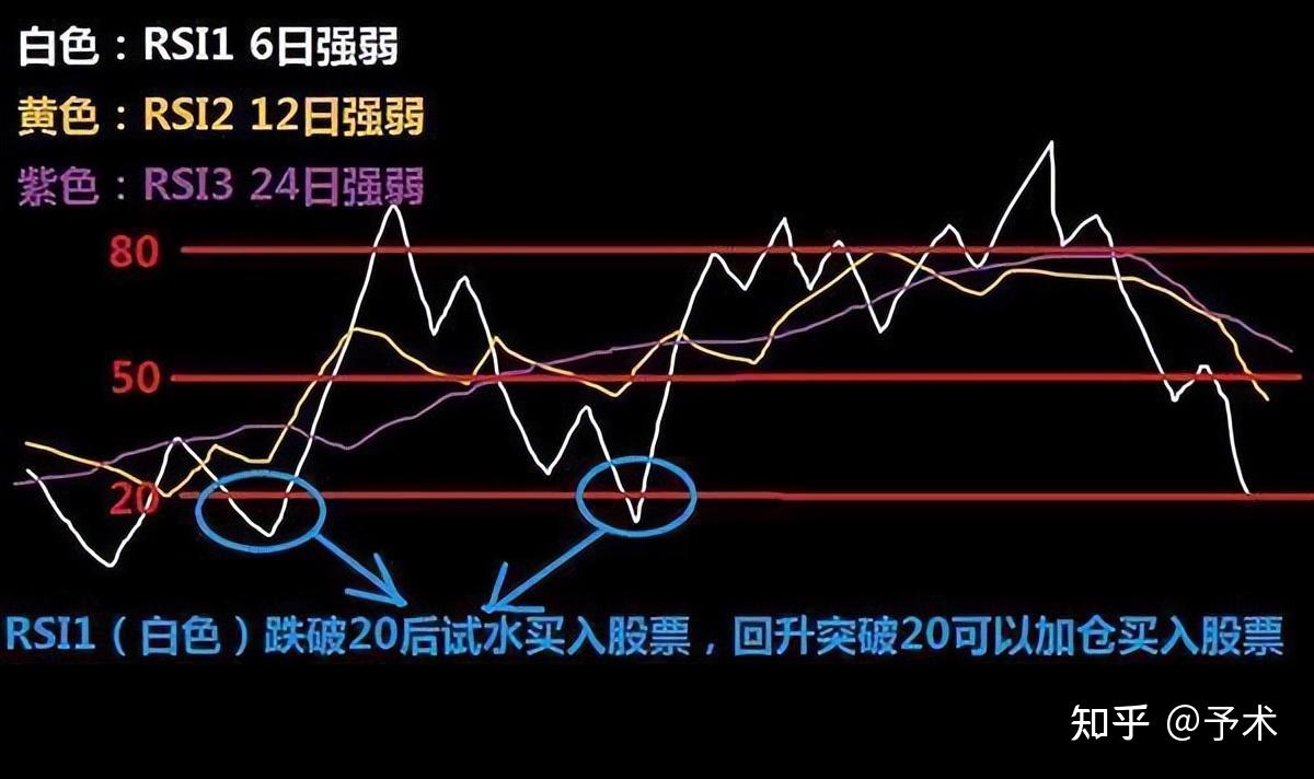 RSI的参数，怎么设置比较合理呢？ - 知乎