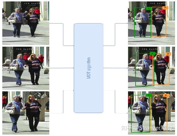多目标跟踪(MOT)最新综述，一文快速入门 - 知乎