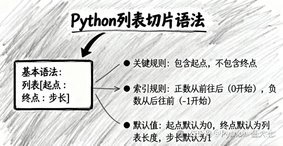 Python 中【列表切片】：一定要懂的20个操作技巧！ - 知乎