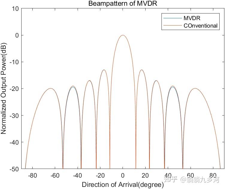 阵列信号处理 | MVDR理论与实现 - 知乎