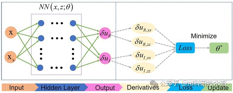 Nature收割机：PINN改进！最新成果及开源代码已扒！ - 知乎