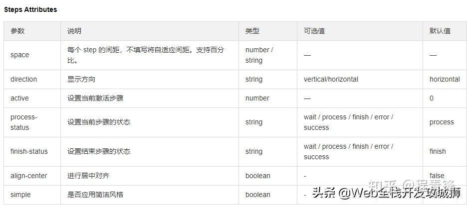 Vue进阶（幺叁陆）：el-steps实现页面内导航 - 知乎