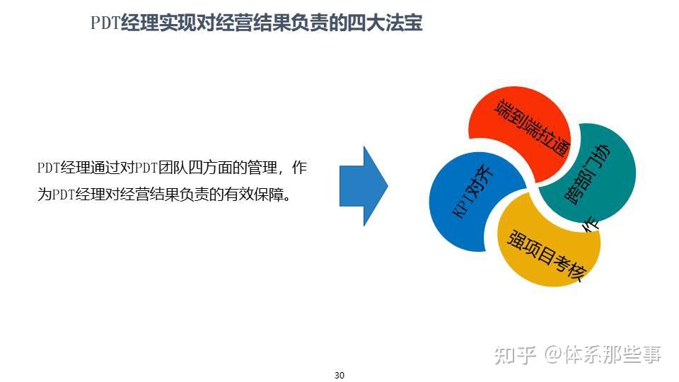 什么是PDT经理（LPDT)? - 知乎