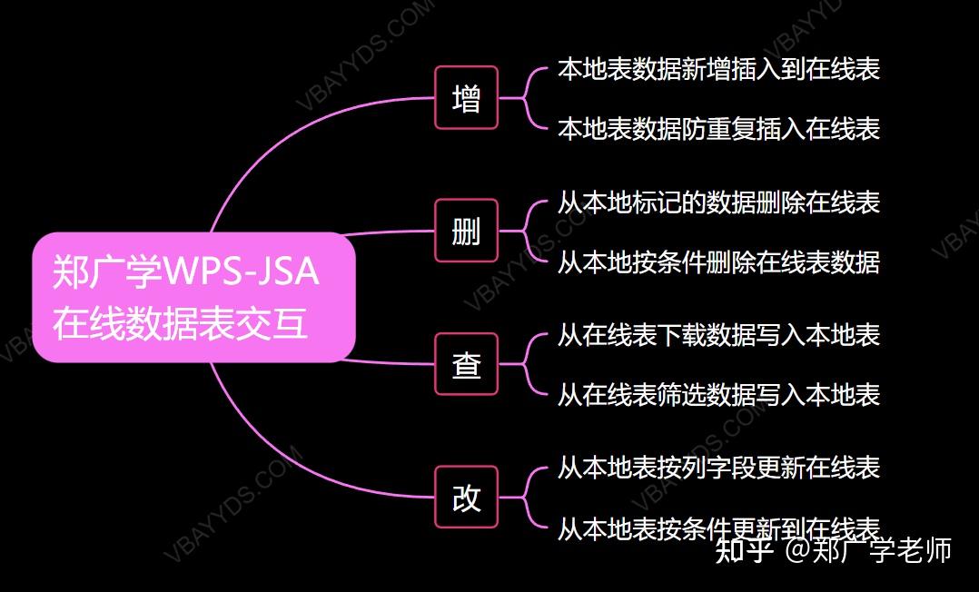 WPS本地表中实现智能表增删查改 JSA与AirScript应用 - 知乎