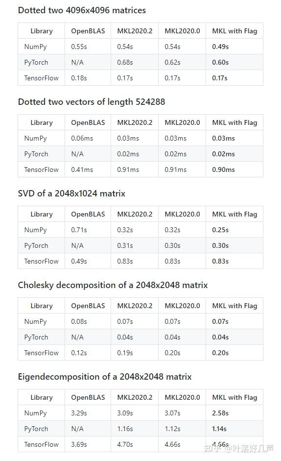 AMD CPU究竟可以不可以用MKL?教你用最好的配置加速numpy/sklearn/tensorflow - 知乎