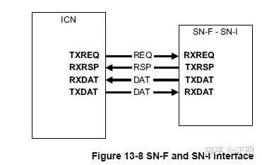 CHI协议链路层 - 知乎