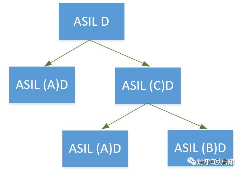 EPB功能安全笔记(16):ASIL分解及其关键点 - 知乎
