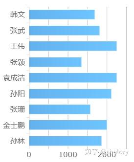 一文告诉你什么是条形统计图 - 知乎