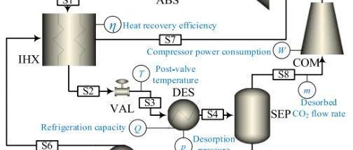 河南科技大学CEJ：基于Aspen Plus的CO2 -离子液体混合压缩-吸收式制冷循环关键影响因素模拟 - 知乎