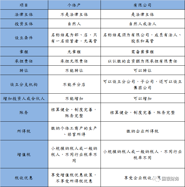 关于个体工商户和公司的区别利弊,你都了解吗? 知乎