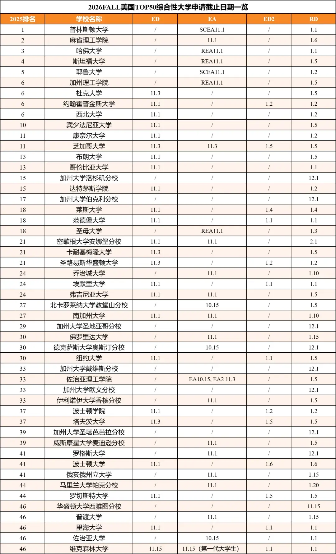 26Fall美本早申倒计时！TOP50大学EA/ED截止日期汇总！ - 知乎