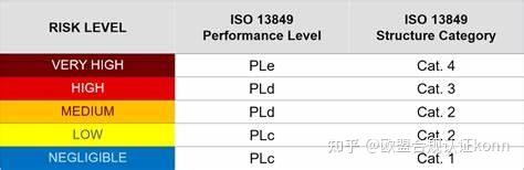 机械CE认证中，EN ISO 13849 是什么？PL计算怎么做？ - 知乎