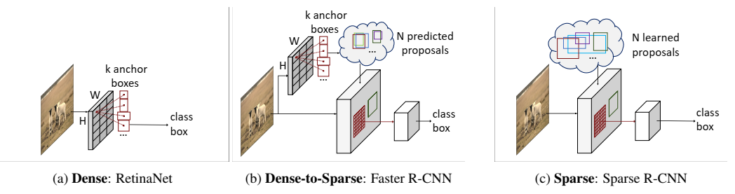 Sparse Detectors——Sparse R-CNN和OneNet - 知乎