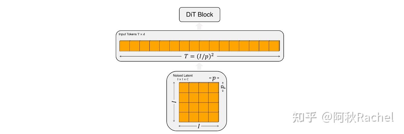 Diffusion可控生成--DiT & Stable Diffusion 3 - 知乎