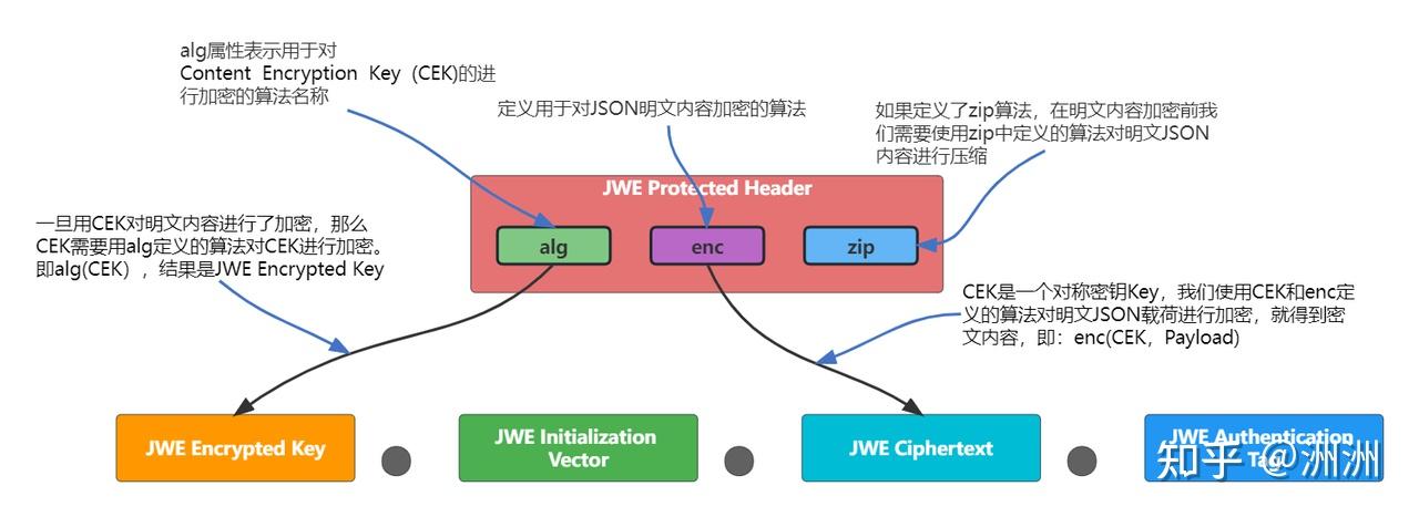 12. 更高级的通关文牒：JWT、JWE和JWS - 知乎