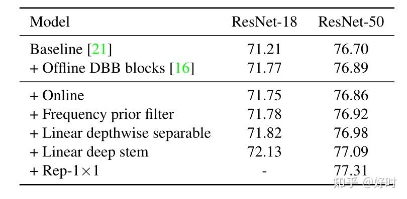 Online Convolutional Re-parameterization CVPR2022 - 知乎