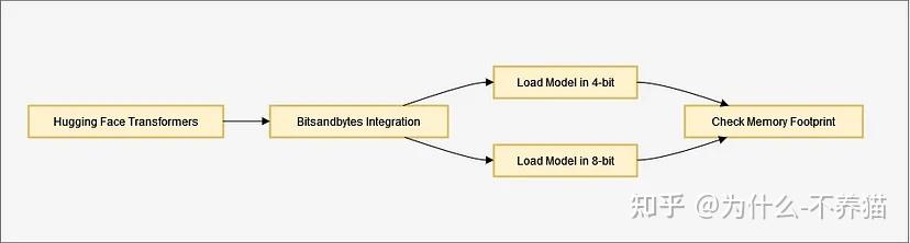 使用 🤗 Hugging Face Transformer 和 Bitsandbytes 集成进行模型量化 - 知乎