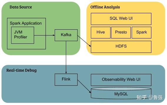 Uber Java Profiler for Tracing Distributed JVM Application - 知乎