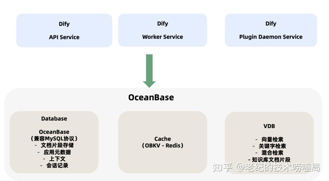 Agentic AI, 基于 Dify x OceanBase 的实践 - 知乎