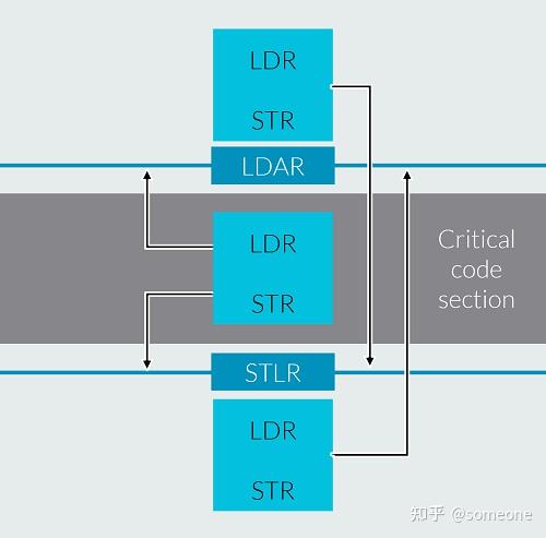 ARM A64指令集架构 - 知乎