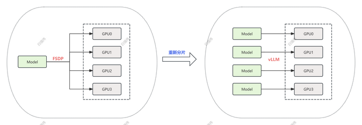 【AI Infra】【RLHF框架】三、VeRL中的Rollout实现源码解析 - 知乎