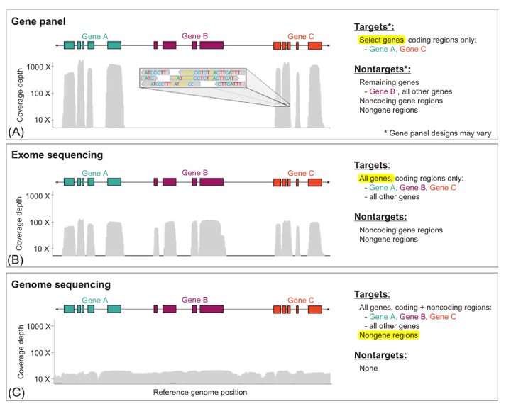 Omics精进01|临床WGS/WES/Gene Panel/Single gene异同 - 知乎