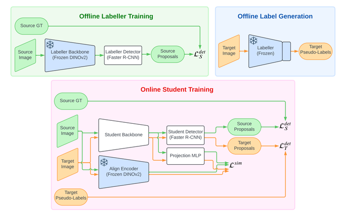 【论文阅读】CVPR25 Large Self-Supervised Models Bridge the Gap in Domain ...