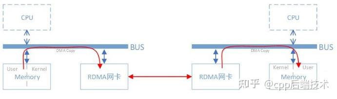 高性能网络/存储之基础：TCP/IP、DMA、RDMA、Infiniband、RoCE、iWARP - 知乎