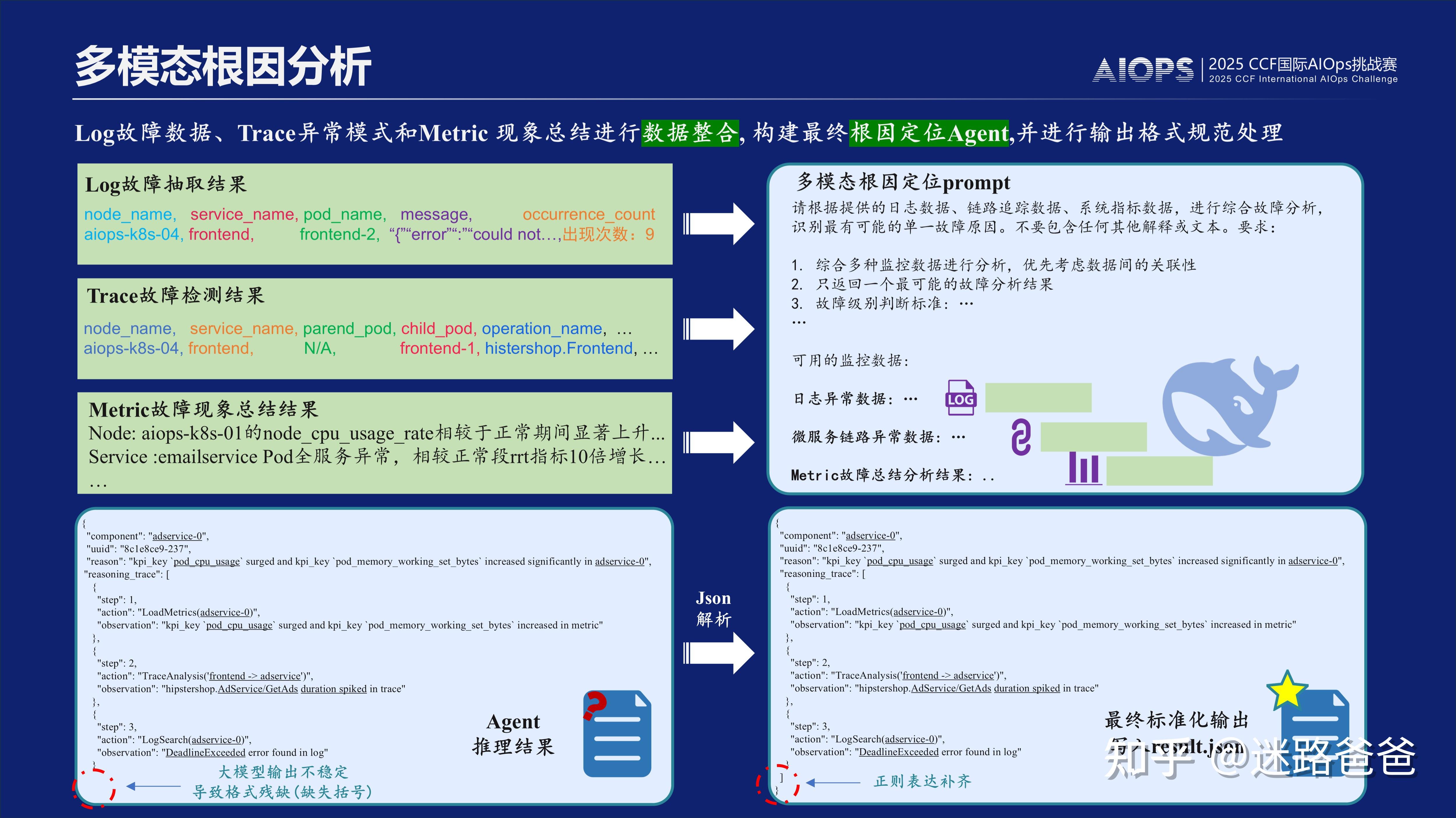 2025 CCF第八届AIOps国际挑战赛 · 基于大模型智能体的微服务根因定位 · 决赛第五名方案分享：MicroRCA-Agent（已开源） - 知乎