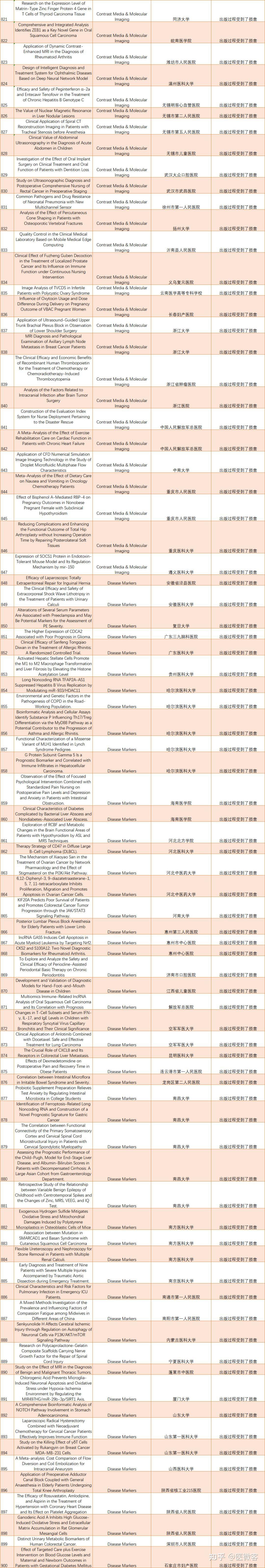 Hindawi撤稿中国学者2174篇！首医大、浙大、交大、苏大等居多 - 知乎