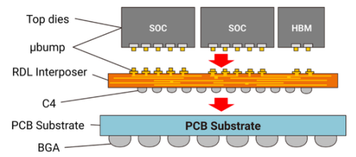 Chiplet封装技术全面介绍 - 吴建明wujianming - 博客园