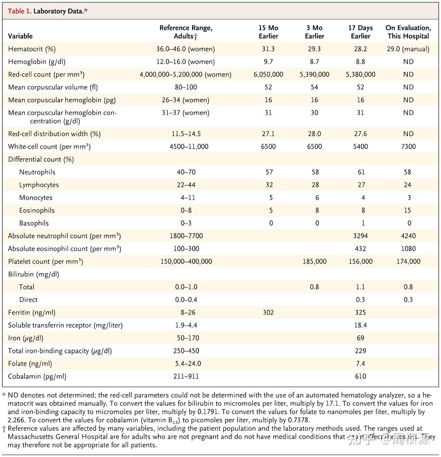Nejm 2011 Case 25 - 知乎